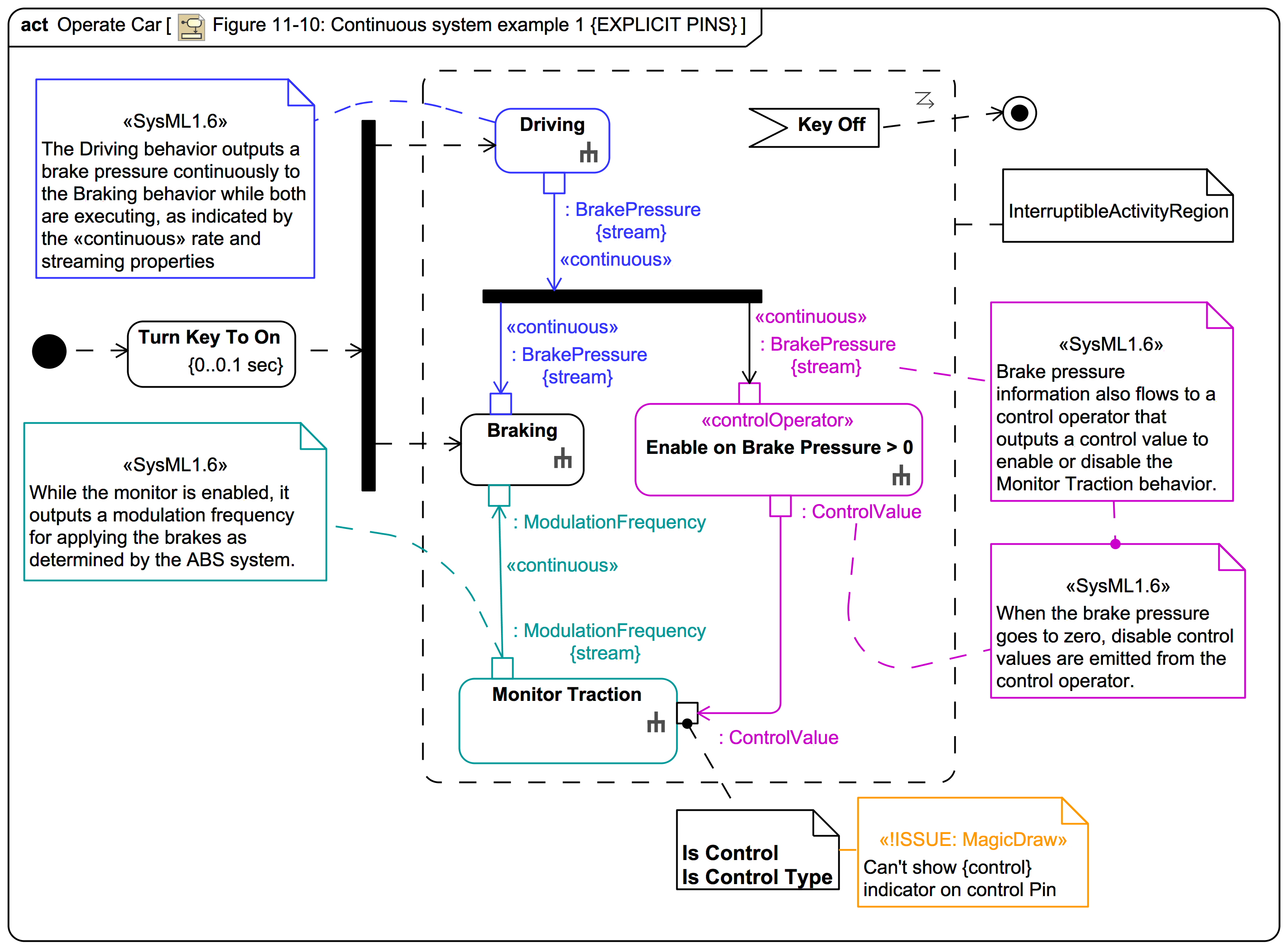 SysML Activity Diagram | Webel IT Australia